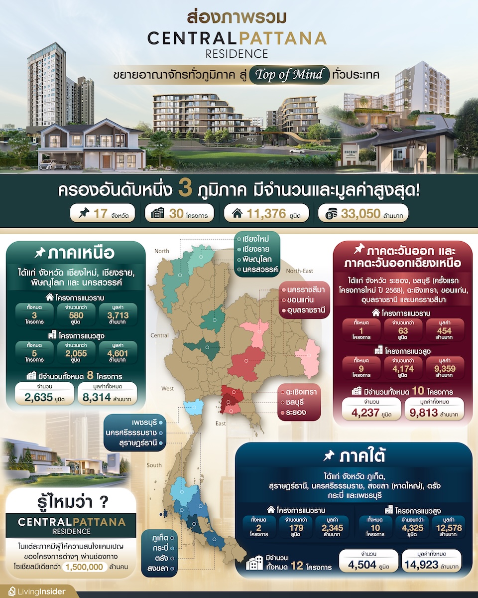 ‘Central Pattana Residence’ สรรค์สร้างมาตรฐานอสังหาฯ ครบวงจร ทุกโครงการคือสัญลักษณ์แห่งความ ...